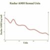 Tes AMH (Anti-Mullerian Hormone) Untuk Program Hamil